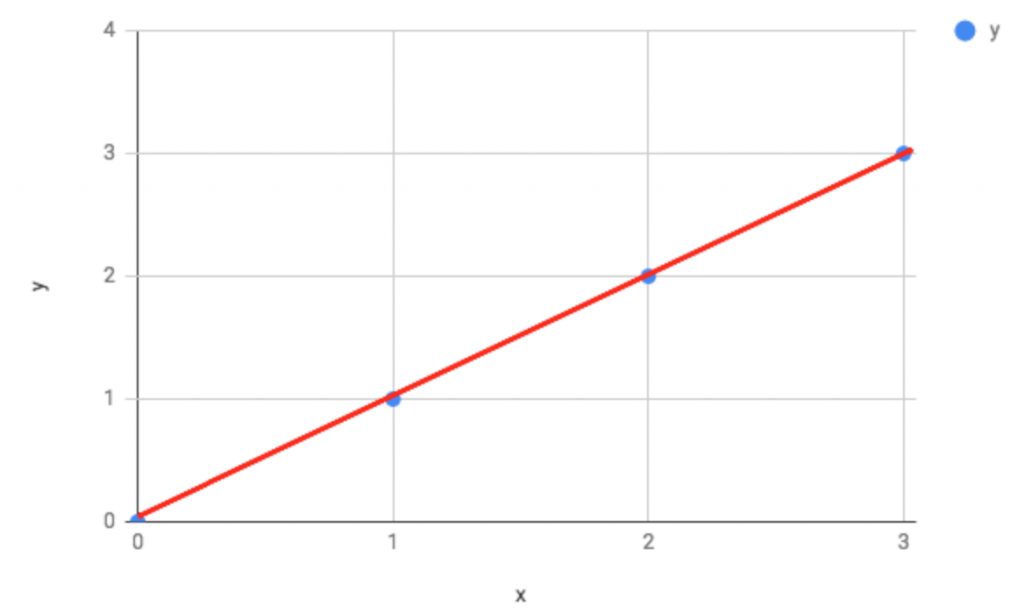 Linear Regression & Gradient Descent | Develo