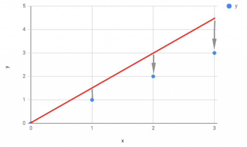 Linear Regression & Gradient Descent | Develo